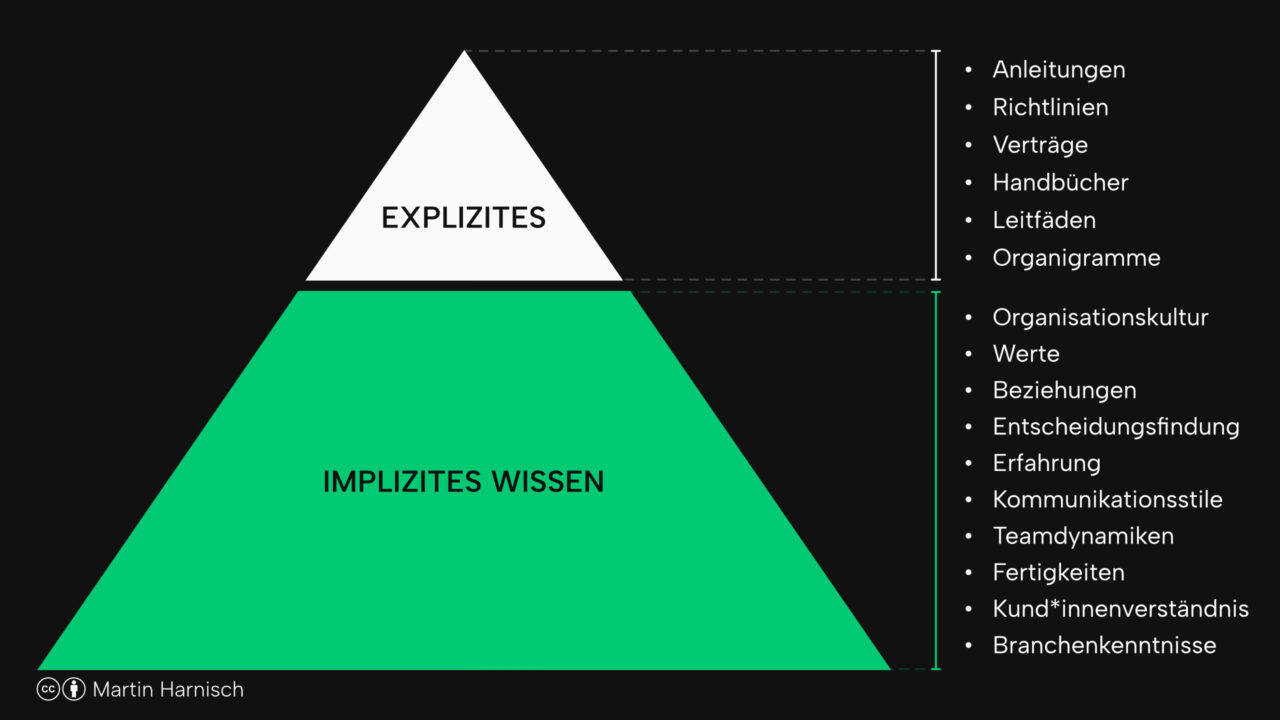 Explizites und implizites Wissen – was ist der Unterschied? - Harnisch ...